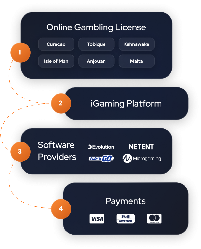 GCB Curacao license - Gambling solutions