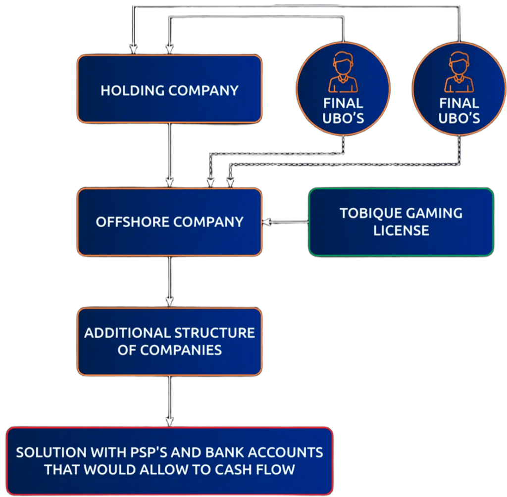 Tobique Gaming License 2025: Cost & Application